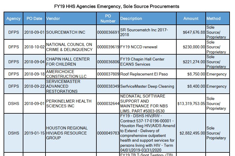 AWS Textract PDF To CSV